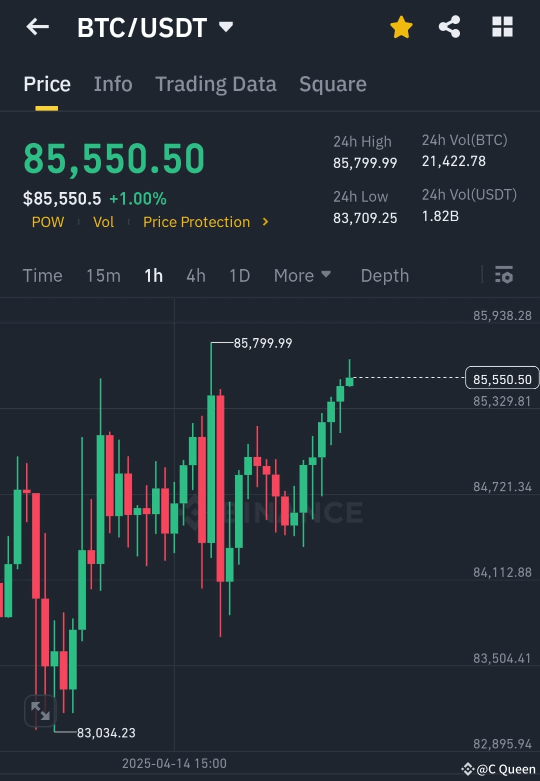 $BTC /USDT – STRONG BULLISH PUSH NEARING RESISTANCE $BTC | C Queen on Binance Square