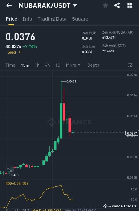 I told you to short $MUBARAK at top If you still are not ma | Panda Traders on Binance Square