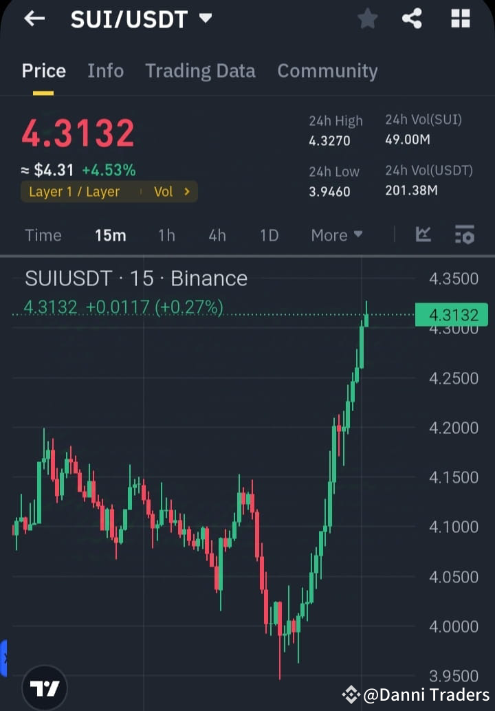 $SUI /USDT Bullish Momentum Continues! $SUI /USDT has been s | Danni Traders on Binance Square