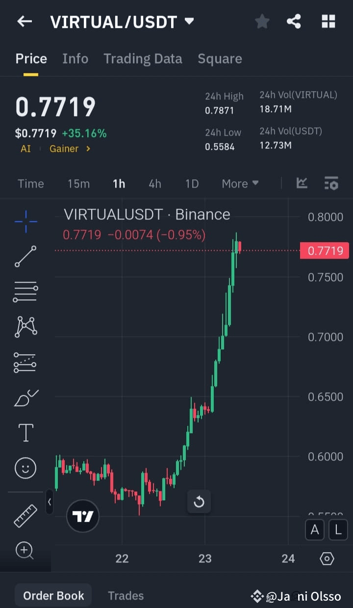 $VIRTUAL /USDT – VIRTUAL Surges +35.16%, AI Narrative Heat | Janni Olsson on Binance Square
