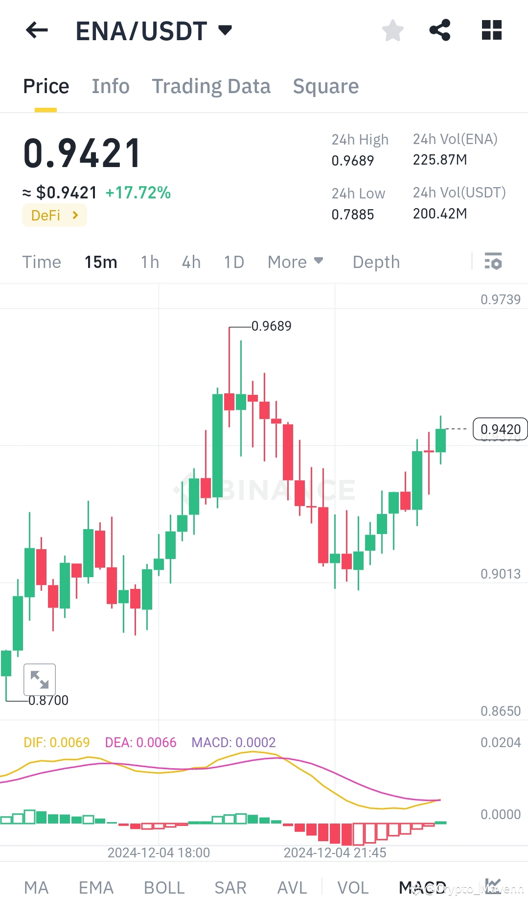 $ENA /USDT 📈 CHART ANALYSIS ENA EXPLODES HIGHER! Overview T | Crypto_Hunter Official on Binance ...