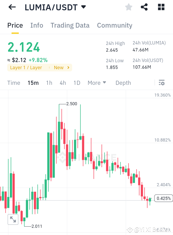 technical analysis and trade signals for the $LUMIA /USDT p | Yi Xi Bullish on Binance Square