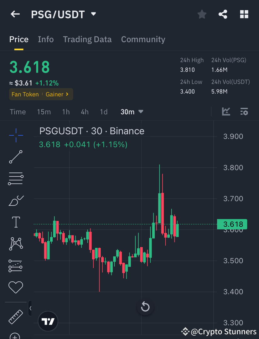 $PSG USDT Update 📊 📈 Current Price: 3.618 on Binance Key | Mr_Jamess on Binance Square