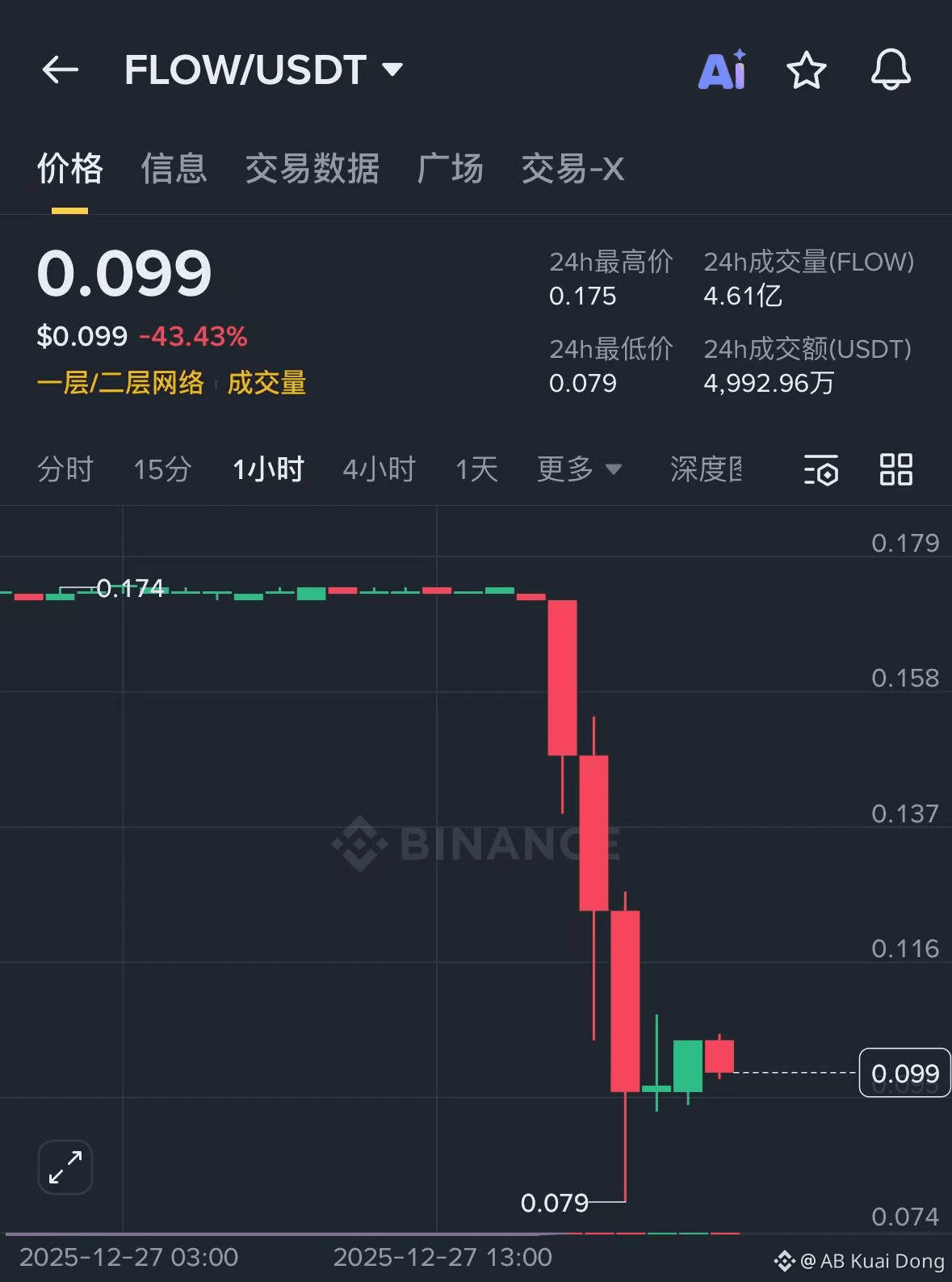 Due to the FLOW token, there was a short-term 45% drop in | AB Kuai ...