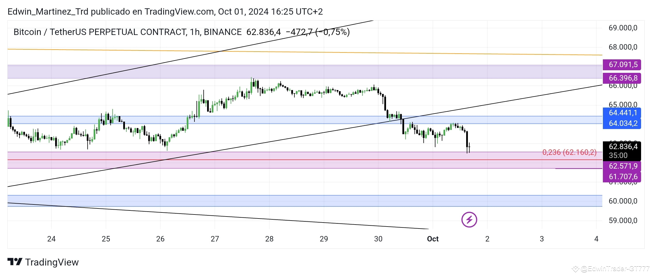 $BTC only touches the BLUE zone and falls to the important ...