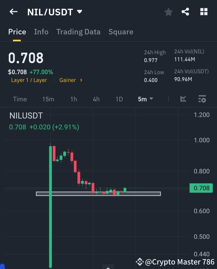 🚀 $NIL /USDT – Reclaiming Range After Major Drop! 🚀 Curren | Crypto Master 786 on Binance Square