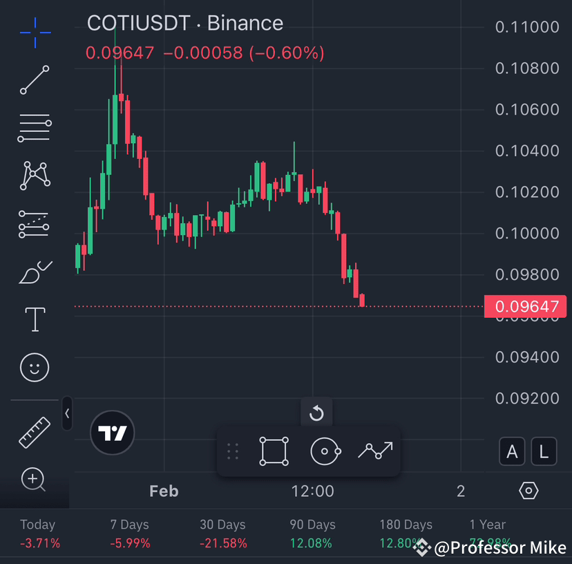 $COTI USDT Short Trade Setup! 💯🔥 Bearish momentum is incr | Professor Mike on Binance Square