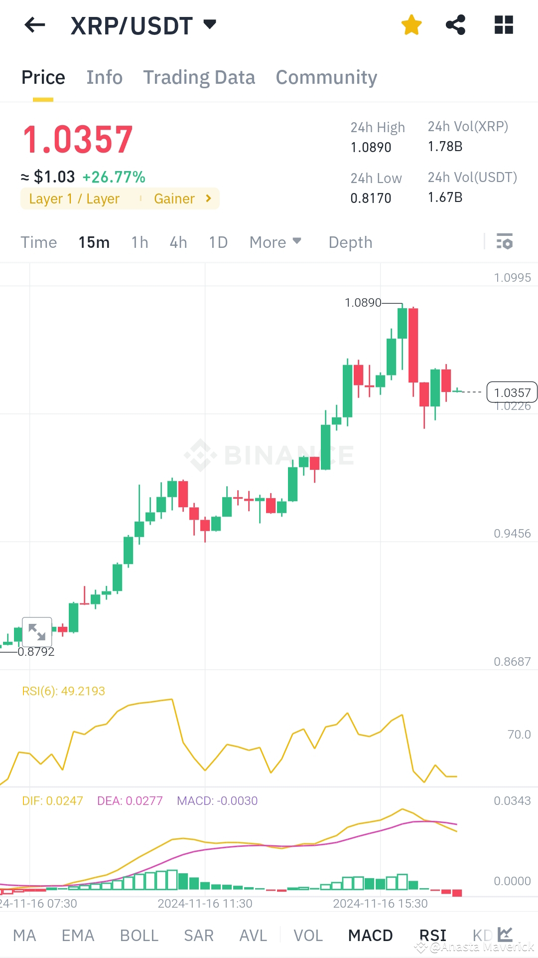 🚀 $XRP /USDT Precision Trade Alert Short-Term Gains on the | Anasta Maverick on Binance Square