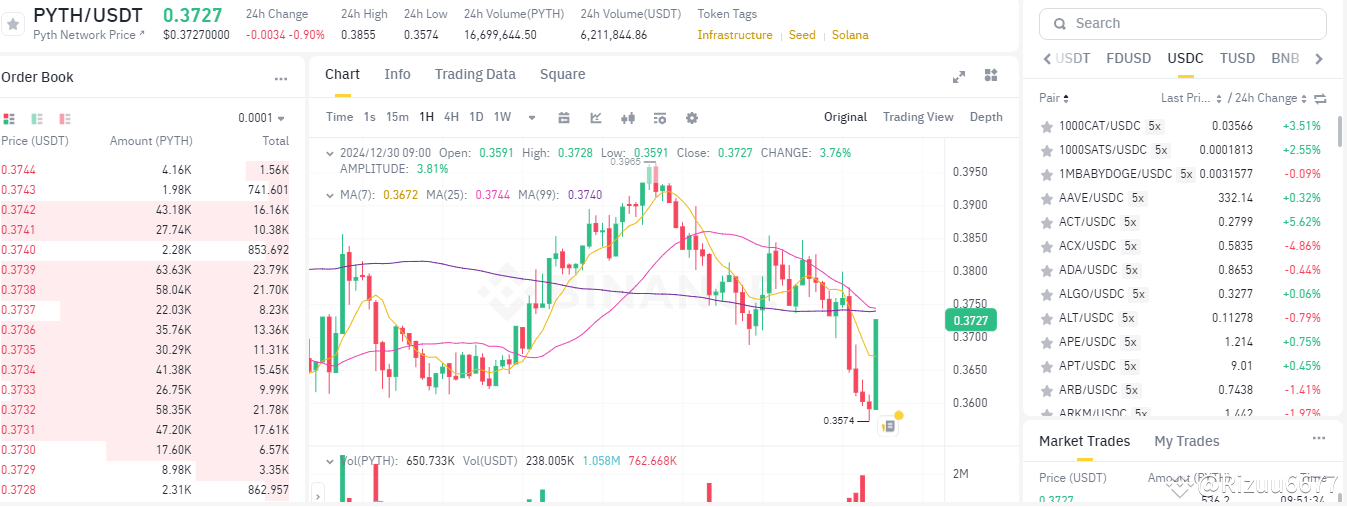 $PYTH Price Details:Current Price: $0.372724h Change: -0. | Rizuu6677 ...