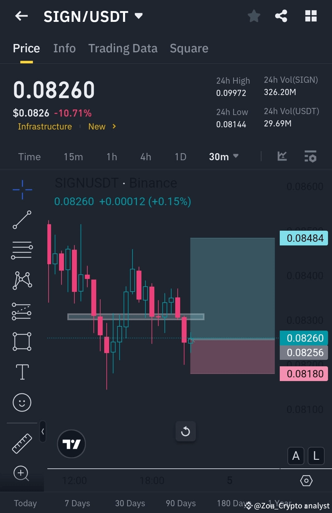 $SIGN /USDT short trade signal 🛑 🚦 BEARISH BREAKDOWN — SE | Zoe_Crypto analyst on Binance Square