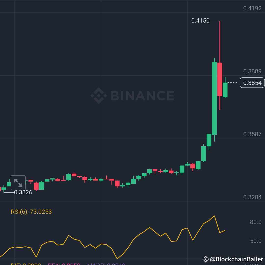$PIVX /USDT Rallies 12% with Momentum Building for a Breakou | BlockchainBaller on Binance Square