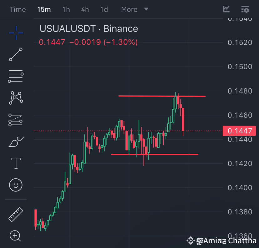 $USUAL is currently showing a spot level at 0.1428 and resis | Amina Chattha on Binance Square