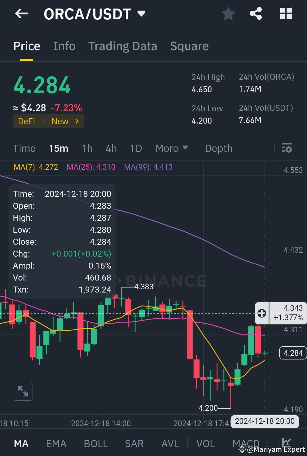 Target Achieved for $ORCA /USDT 🎯 Both 1st and 2nd targets | Mariyam_expert on Binance Square
