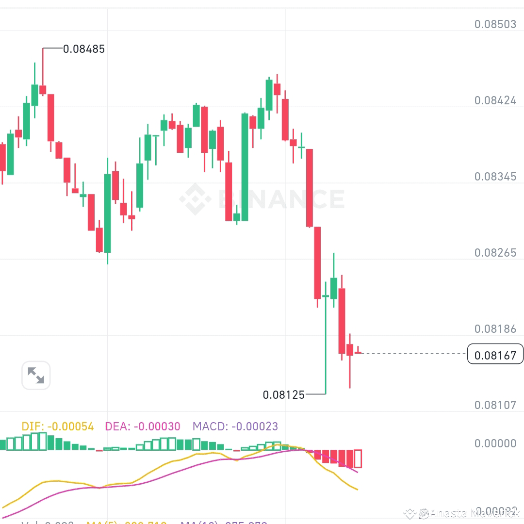 $DF /USDT Trading Signal – Freefall or Reversal Ahead? $D | Anasta ...