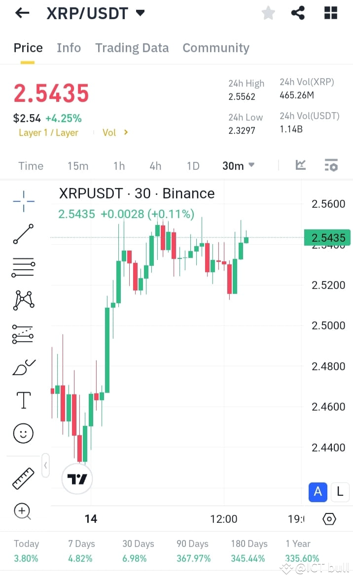 🔥 $XRP /USDT Future Trade Signal – Ride the Momentum! 🔥 | ICT bull on Binance Square