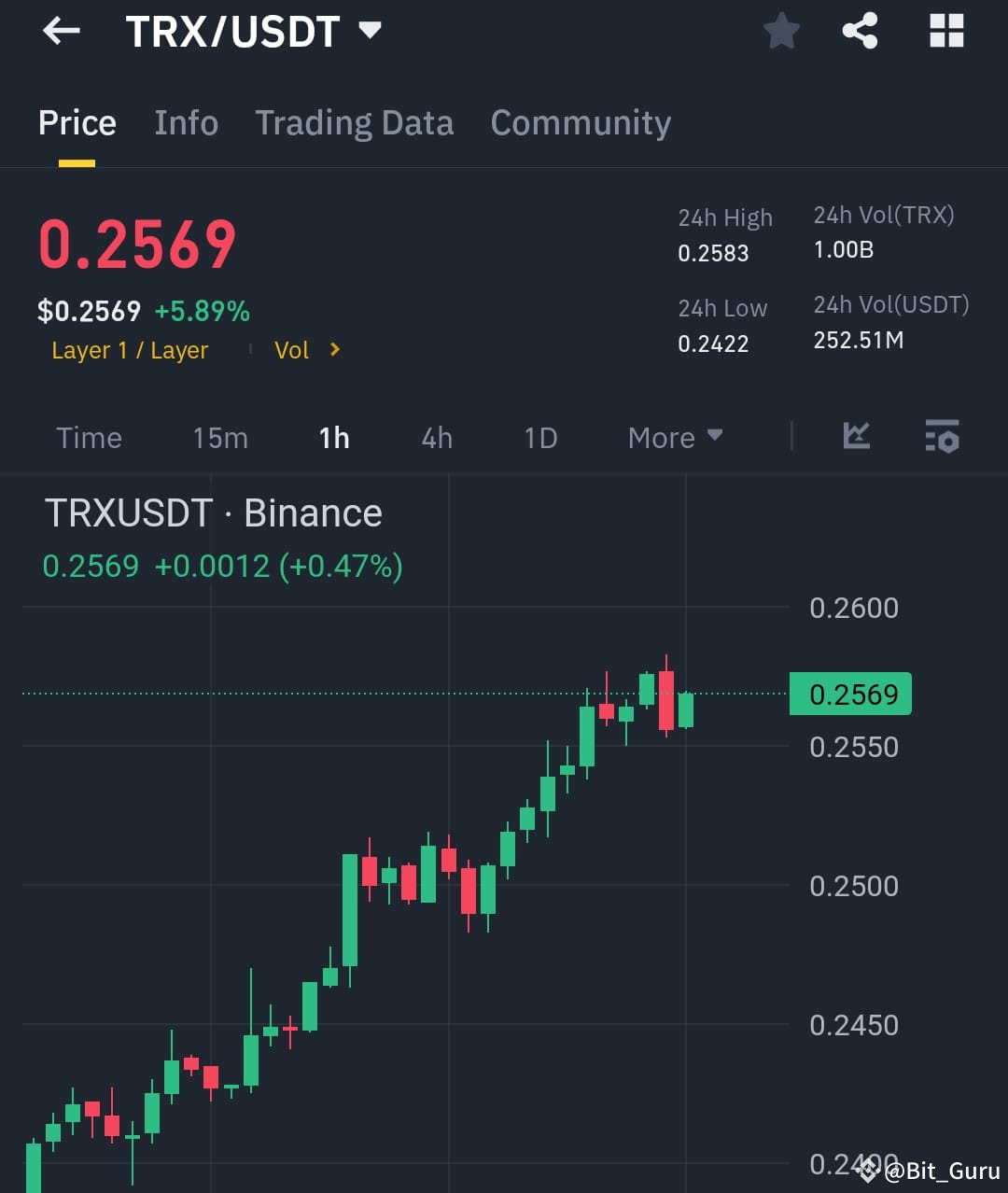 🚀 $TRX Hits Predicted Levels! As forecasted, $TRX has r | Bit_Guru on Binance Square