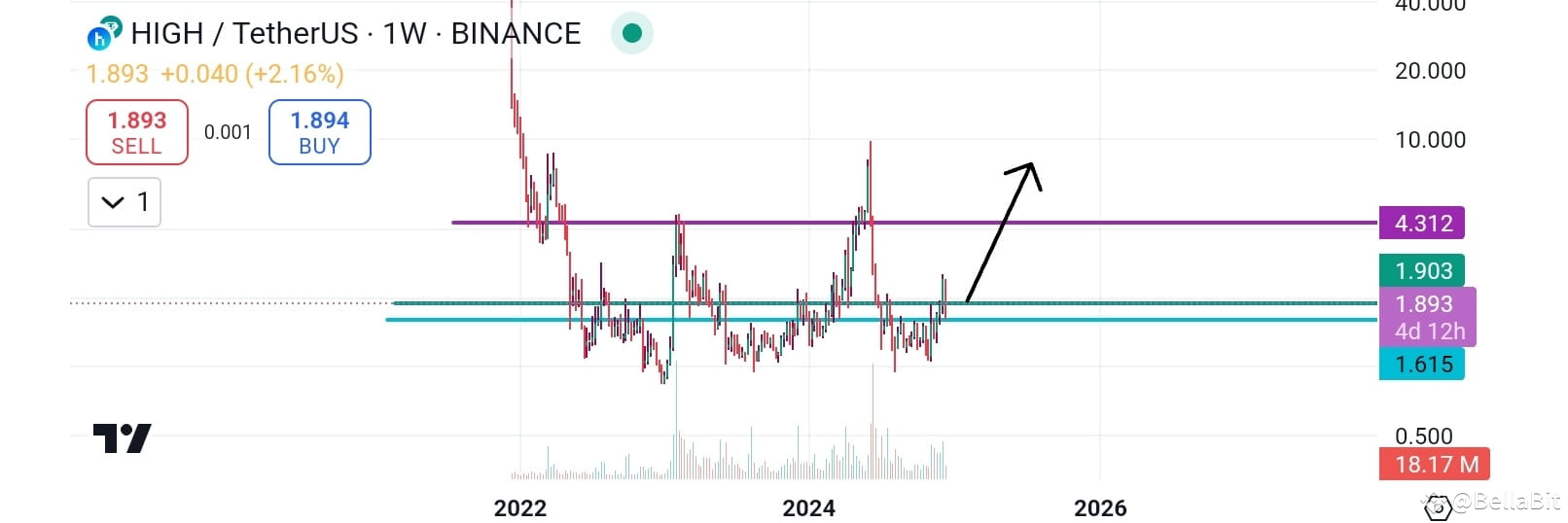 $HIGH continues to demonstrate strong performance, currentl | BellaBit ...