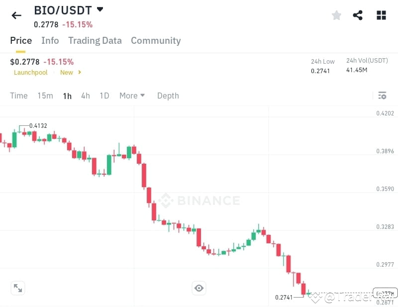 $BIO /USDT - Key Levels to Watch as Momentum Shifts! The | Trader Rai on Binance Square