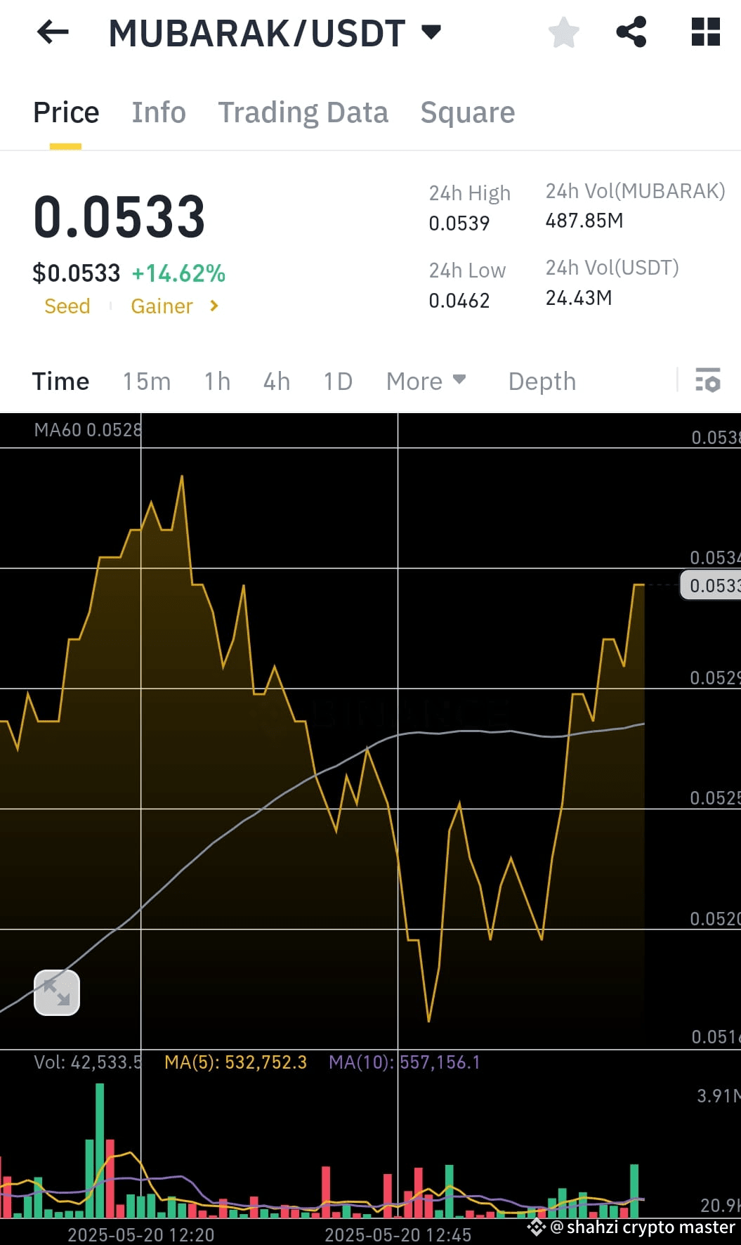 $MUBARAK /USDT Market Snapshot – 1D Chart Current Price: $0 | shahzi crypto master on Binance Square