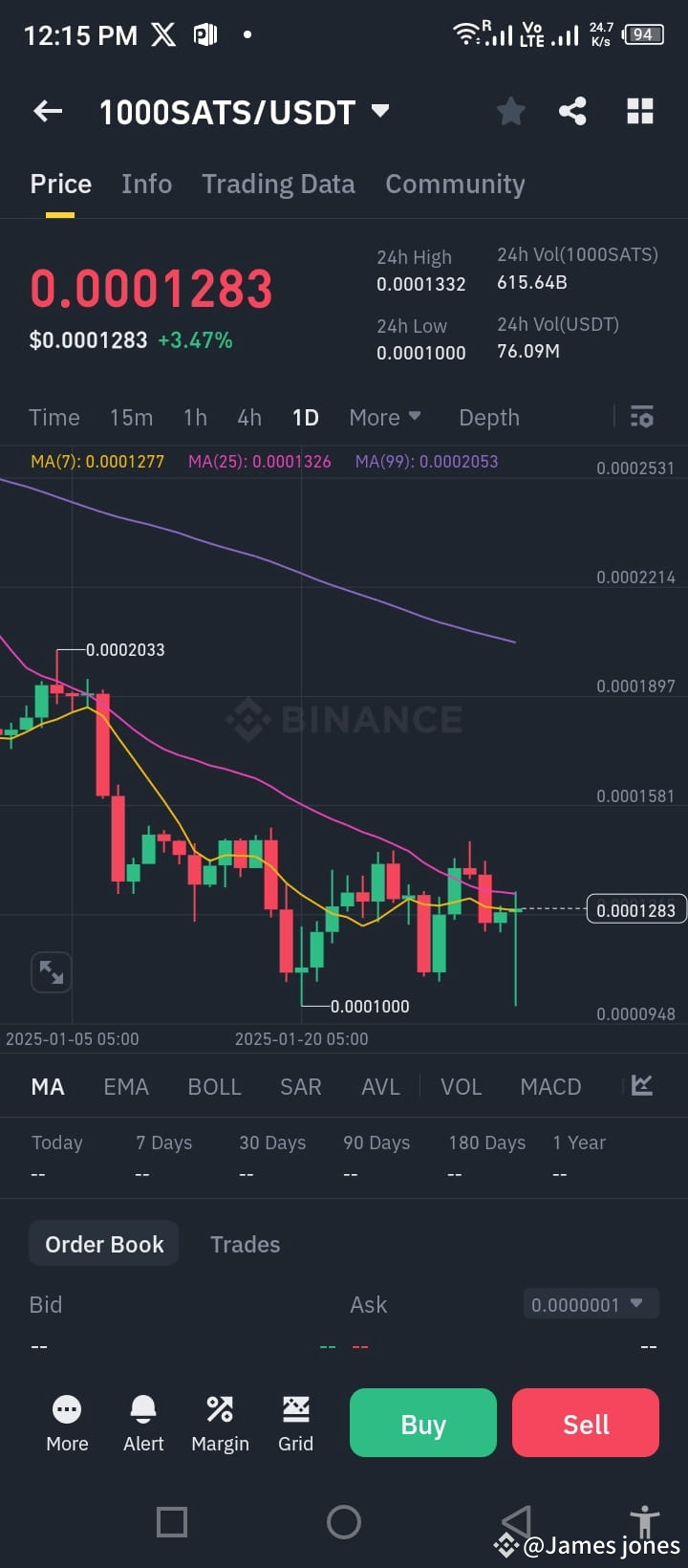 🚀 1000SATS/USDT Market Update – Ready for Takeoff? 🚀 📊 C | James jones on Binance Square