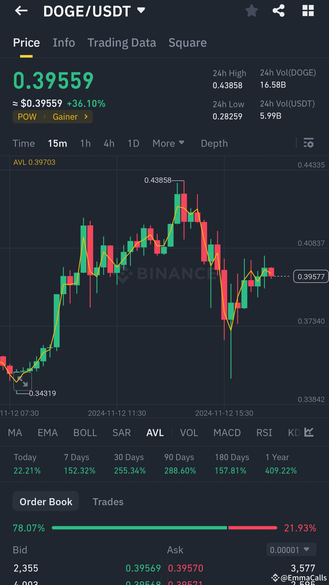The 15-minute chart for $DOGE /USDT shows the current price | EmmaCalls on Binance Square