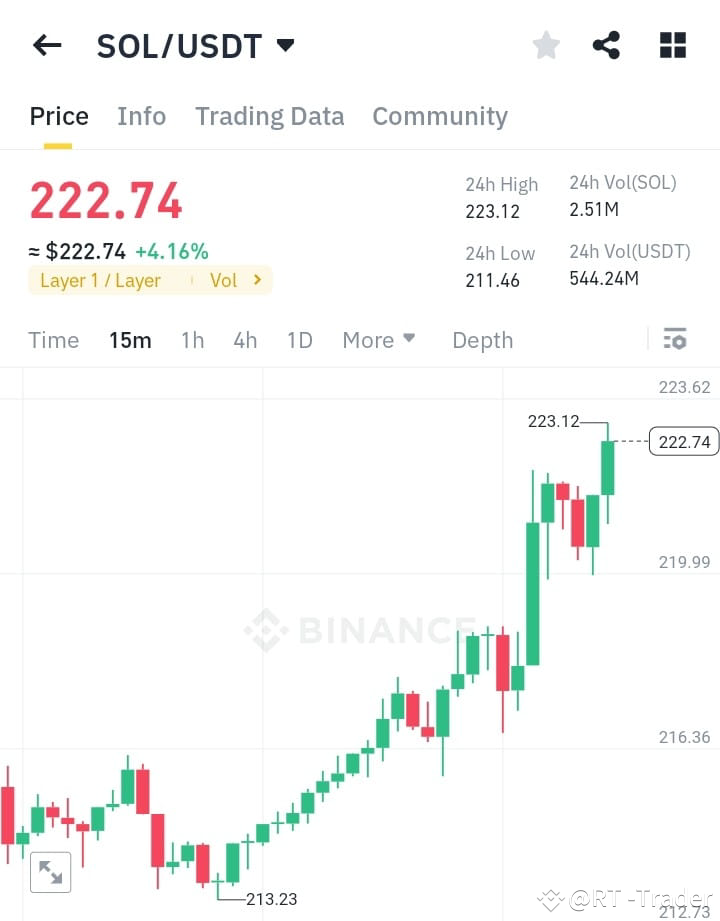 $SOL /USDT: Soar with Solana on Binance! Current Price: | RT -Trader on Binance Square