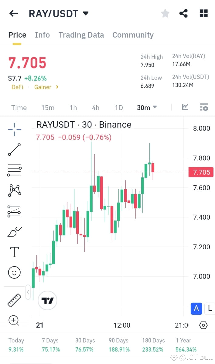 🔥 $RAY /USDT - Momentum Breakout Signal! 🚀 Entry Range: $ | ICT bull on Binance Square