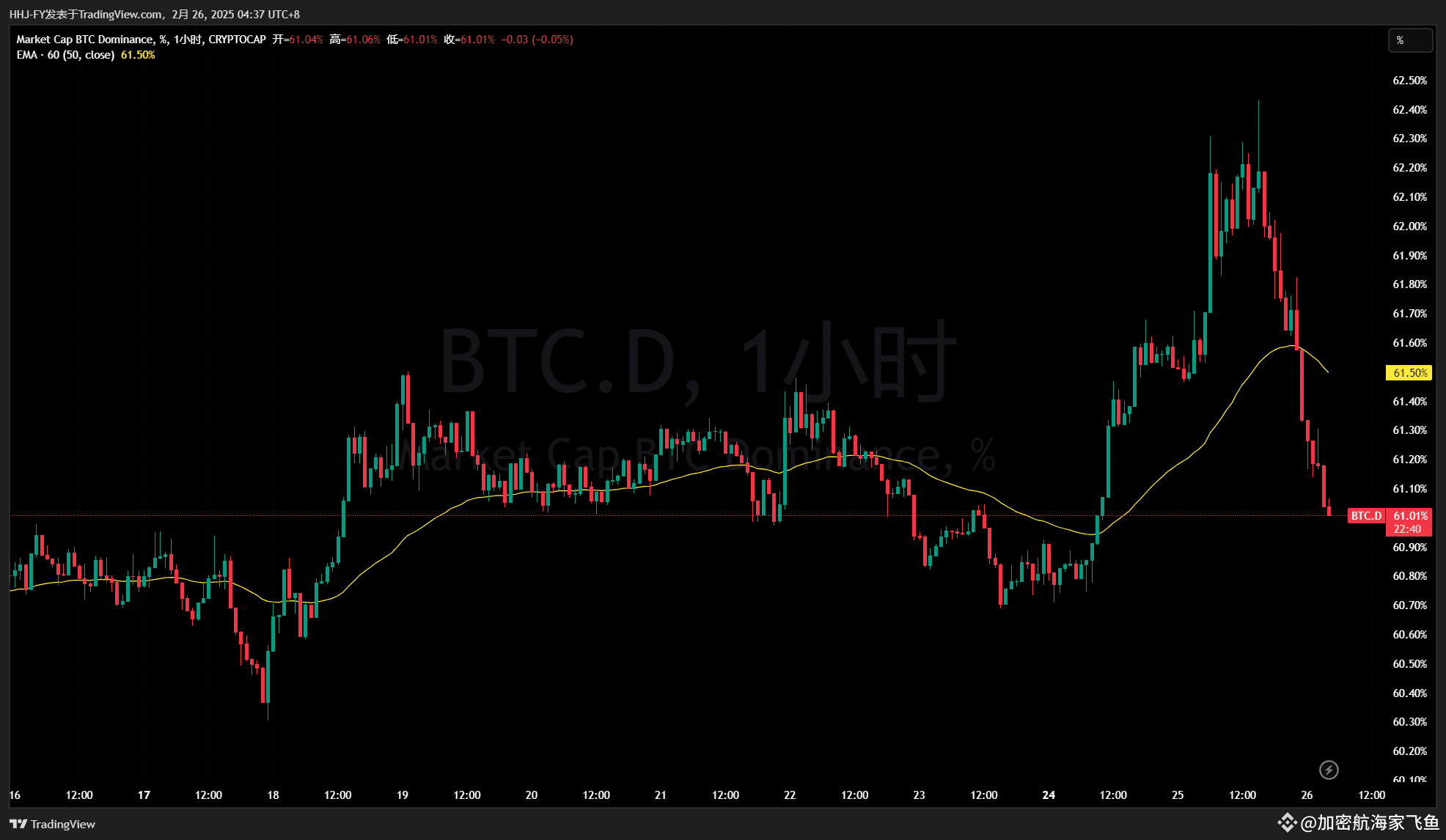 BTC.D dropped from 62.43 down! Now it's 61, so everyone sees | 加密航海家飞鱼 ...