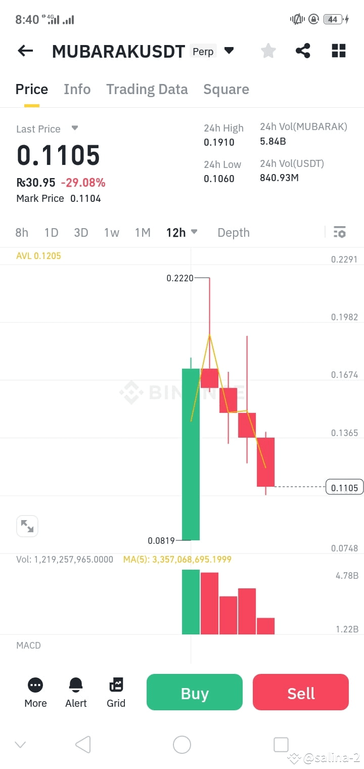 $MUBARAK Long Liquidation Alert! Liquidation Amount: $4,44 | salina-2 ...