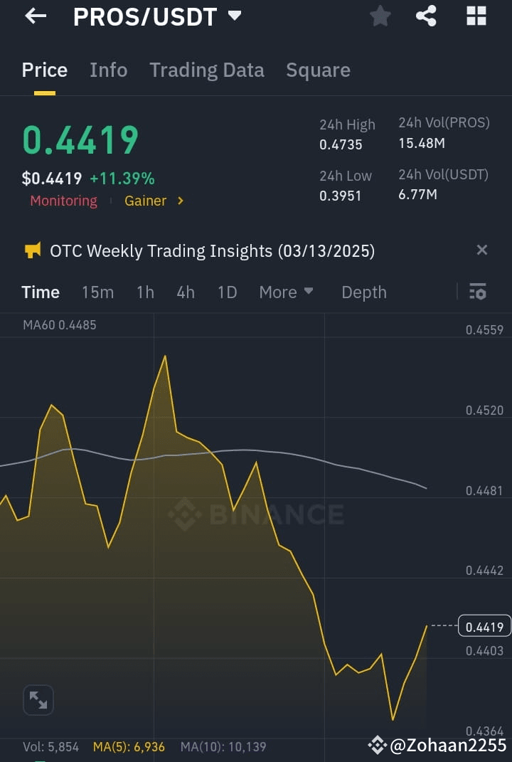 $PROS /USDT Technical Analysis & Short-Term Targets Curre | CryptoTeacher1920 on Binance Square