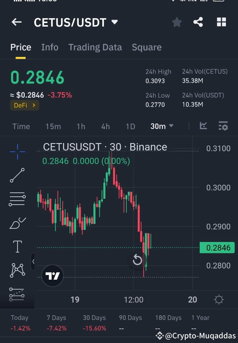 🚀 $CETUS /USDT Trading Strategy Breakdown 📊 Current Price | Crypto-Muqadas on Binance Square