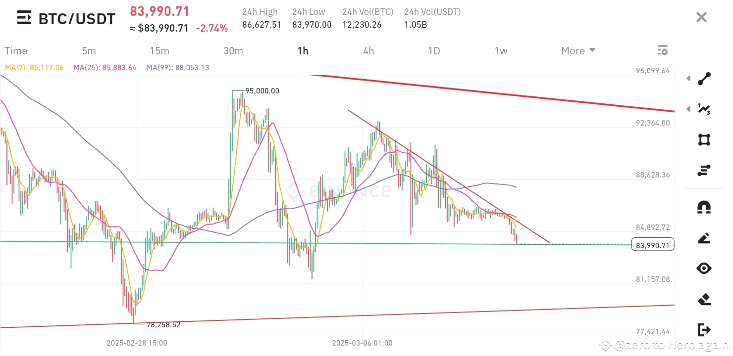 Guys my post is for long term buying Its final Dip guys Al | zero to ...