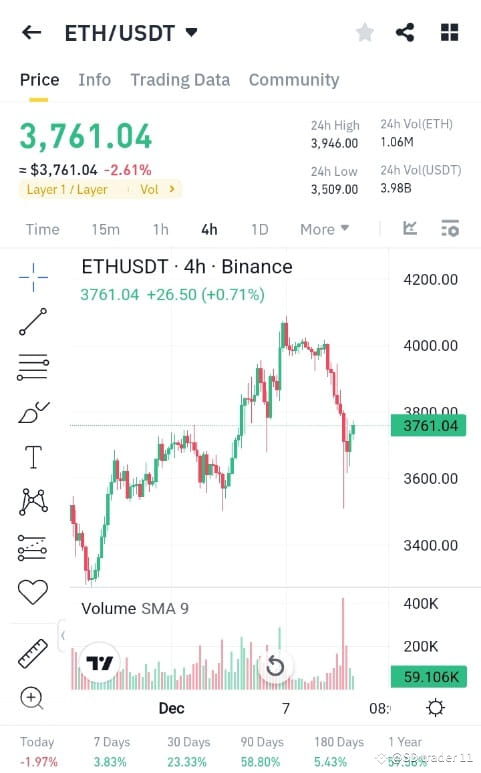 🔥 $ETH /USDT: Ethereum's Resilience! 🔹 Current Price: 3,7 | SD trader 11 on Binance Square