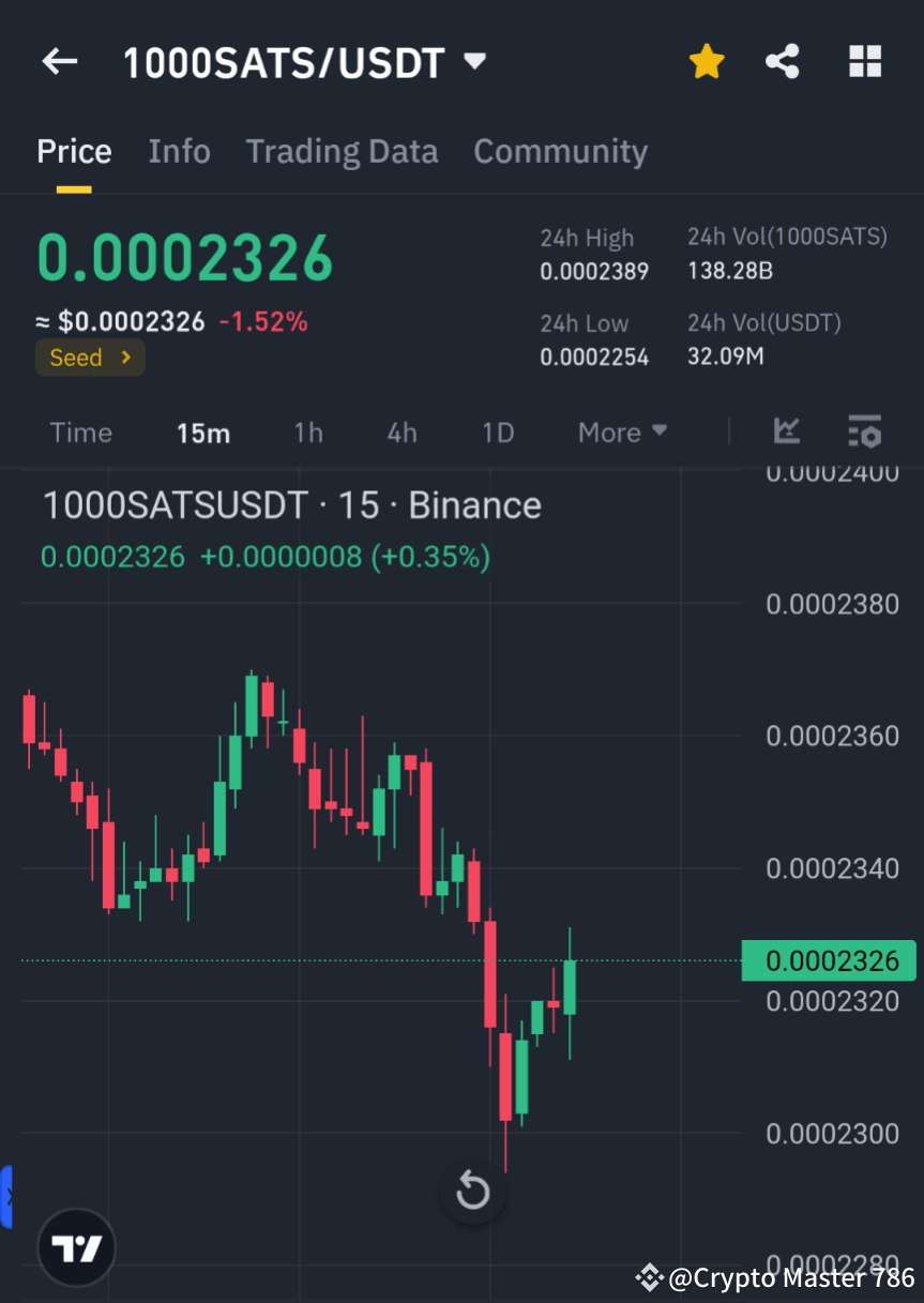 $1000SATS 📊 1000SATS/USDT Technical Analysis: Bullish Set | Crypto Master 786 on Binance Square