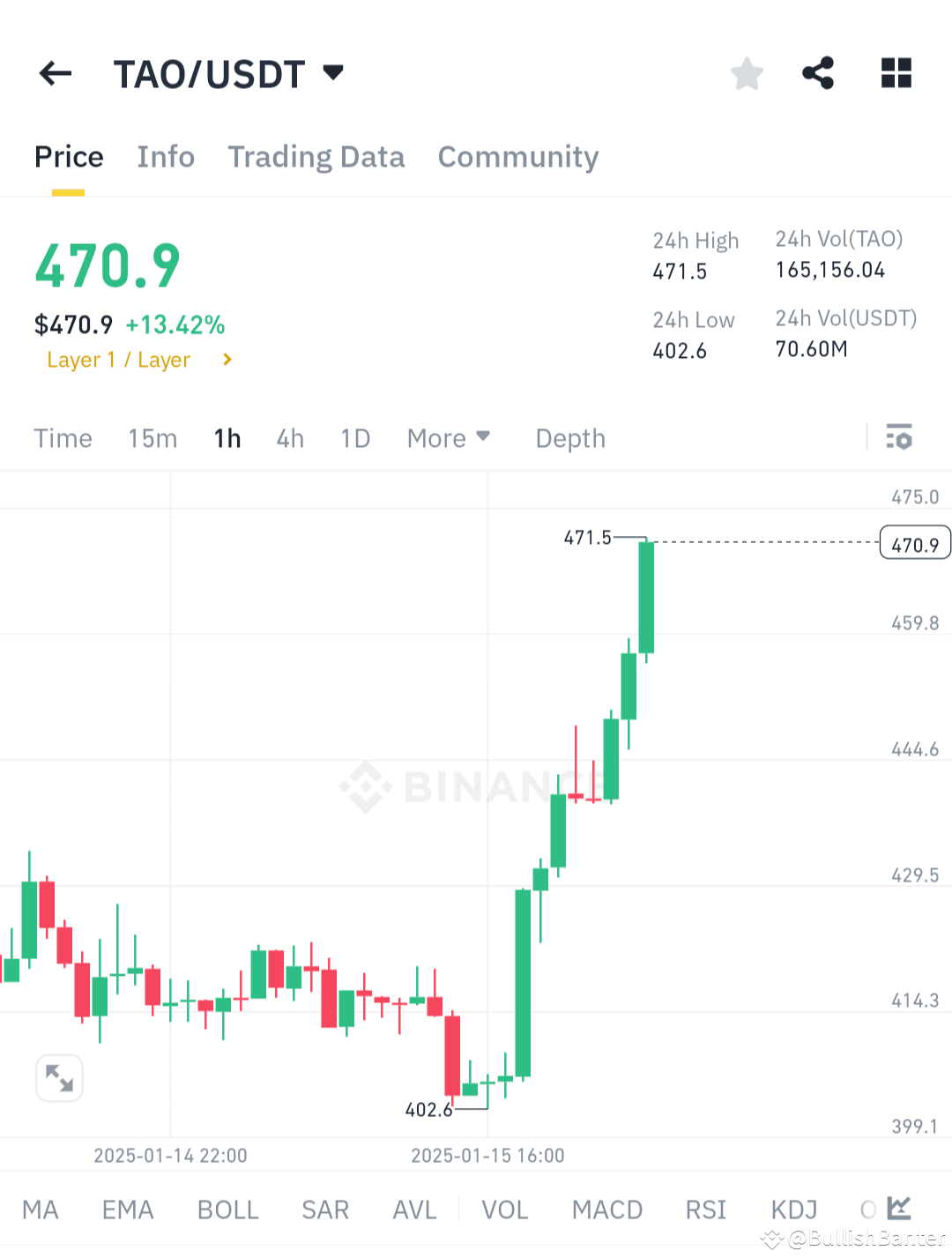 $TAO /USDT Update: Strong Upward Move. Bullish Trend Confirm | BullishBanter on Binance Square