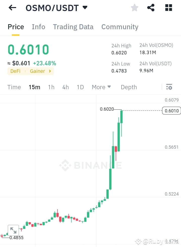 a concise technical analysis for $OSMO /USDT along with t | Ruby Luna on Binance Square