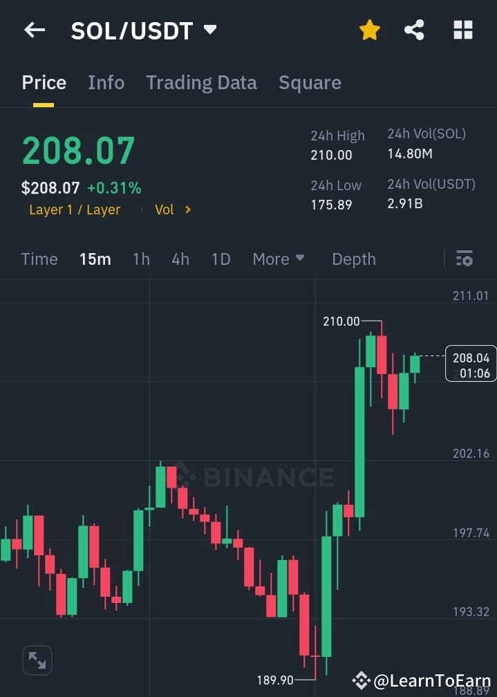 🚀 SOL/USDT Technical Analysis Breakdown 🚀 Let’s dive into | LearnToEarn on Binance Square