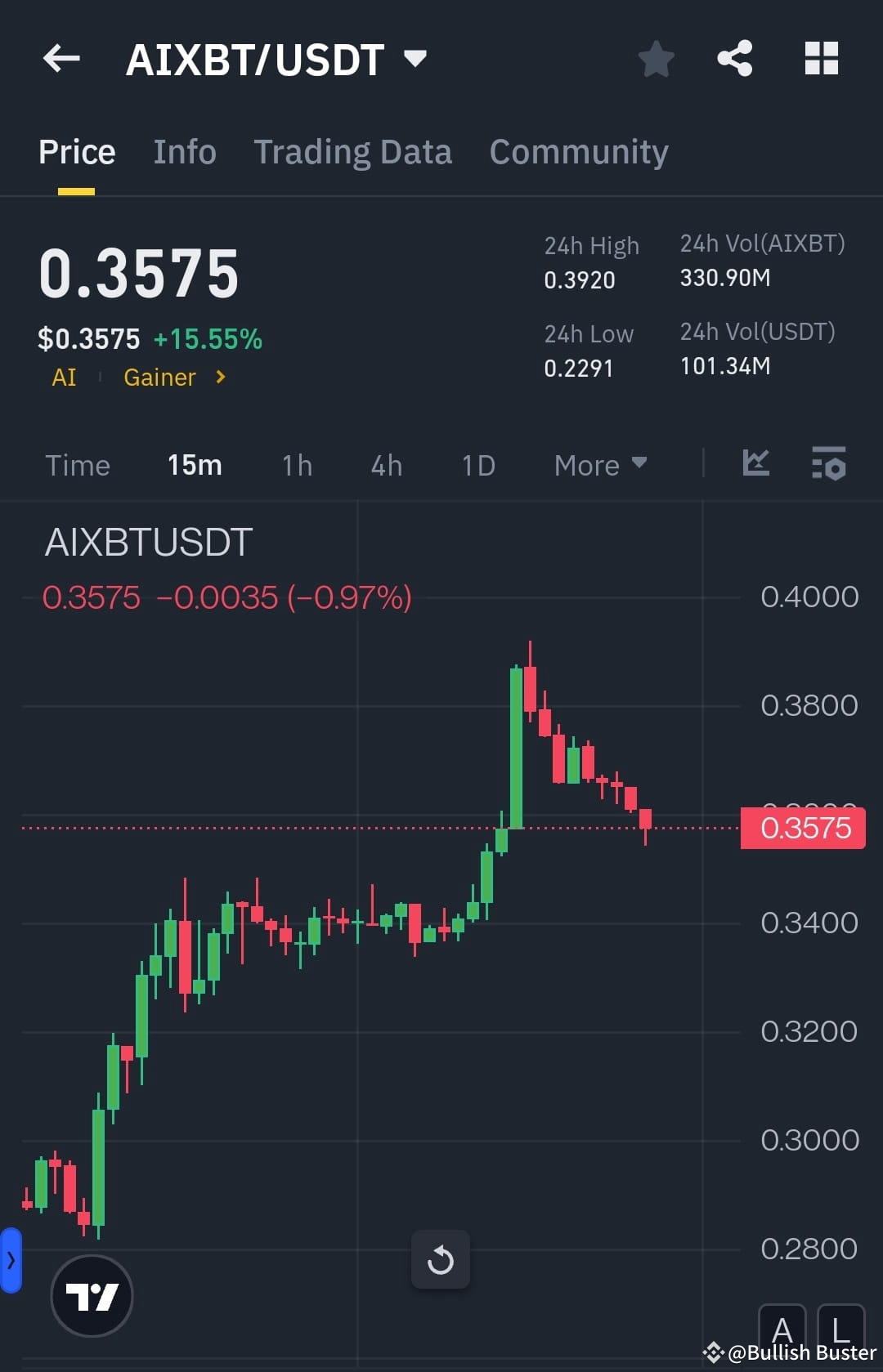 $AIXBT /USDT Short Trade Signal!🔥💯 🔹 Current Price: $0.3 | Bullish Buster on Binance Square