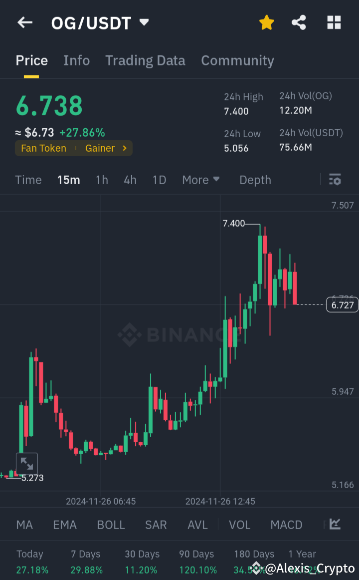 $OG $OG 📉 OG/USD Analysis – Key Price | Blockchain_Beast on Binance Square