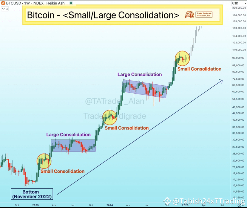 $BTC #Bitcoin has been following a pattern of alternating SM | Tabish ...