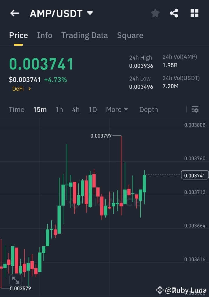 a short technical analysis and trade signal for $AMP /USD | Ruby Luna on Binance Square