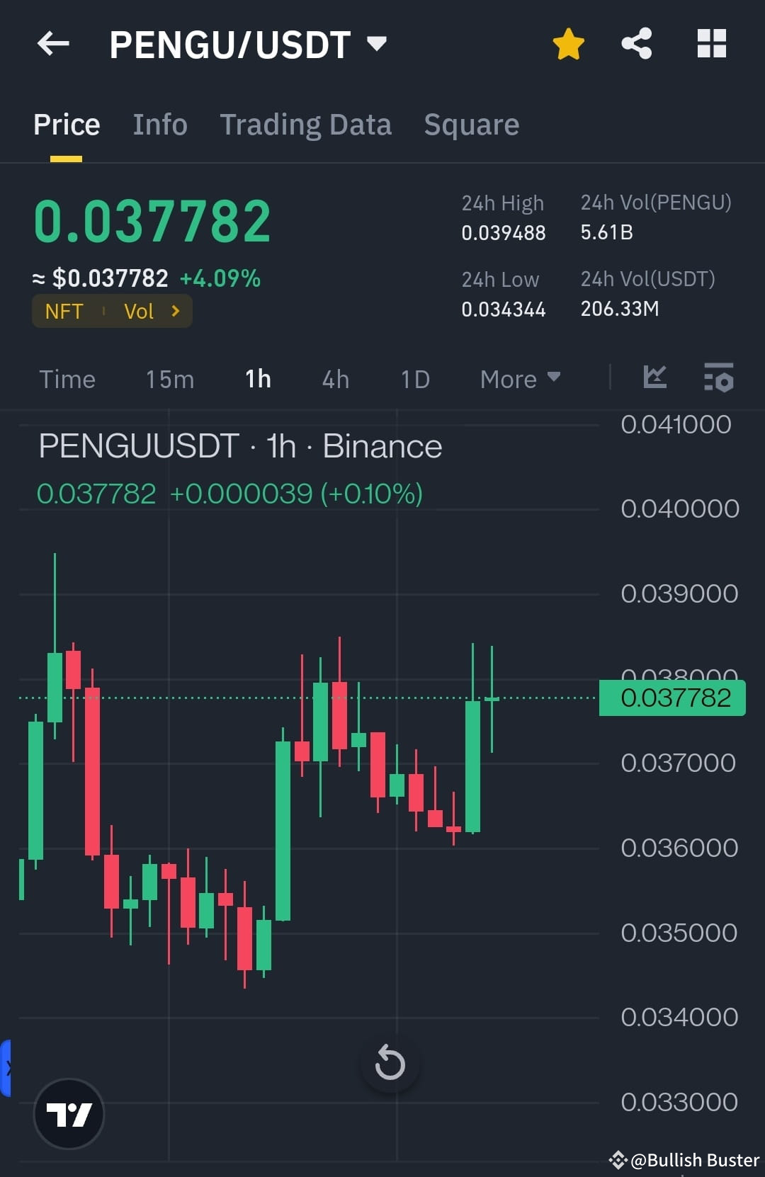 $PENGU 🚀 PENGU/USD Analysis: Price at $0.037792 🚀 PENGU | AlphaAnalyst on Binance Square