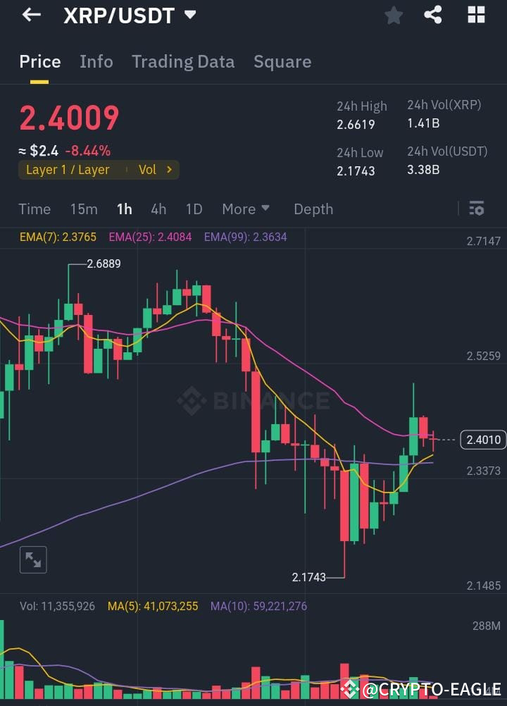$XRP $XRP The #XRPPredictions trading pair is experienci | CRYPTO-EAGLE on Binance Square