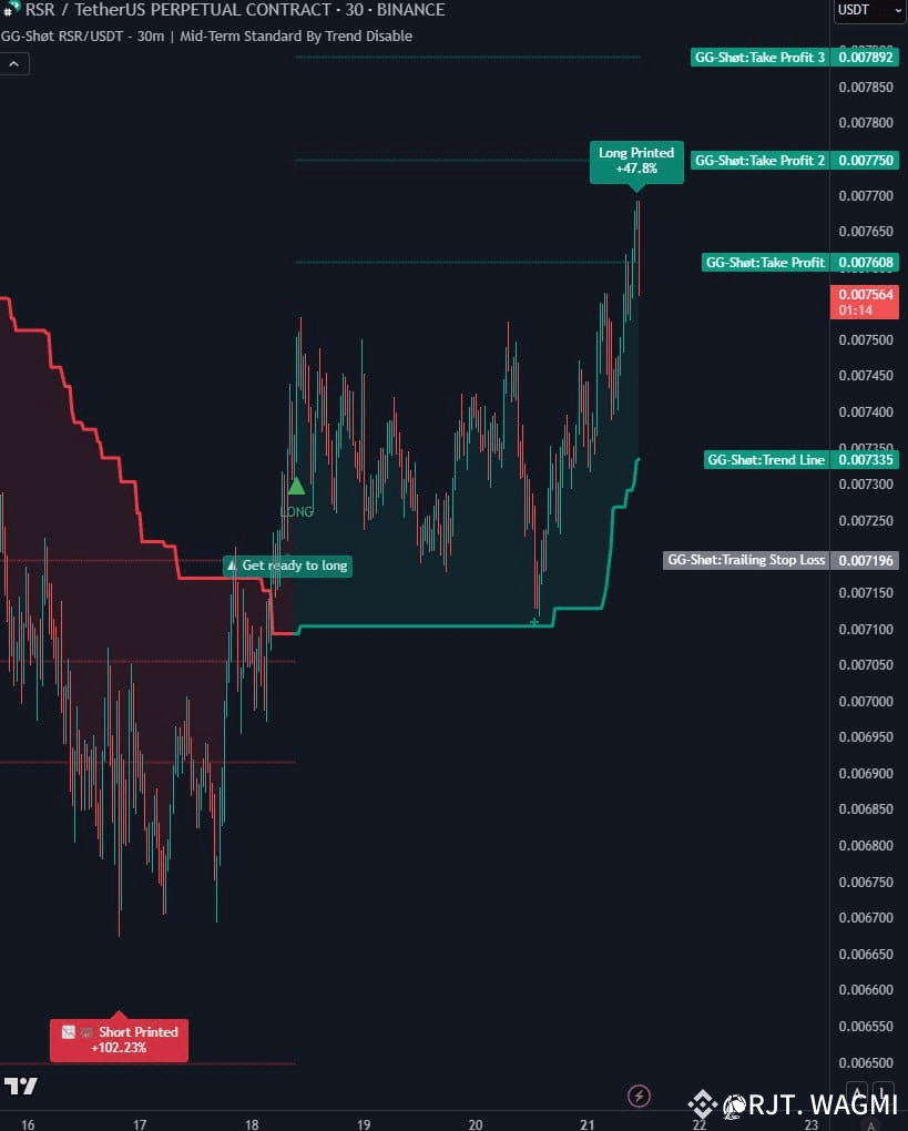 $RSR first target done This FREE signal printed: +47% pr | RJT_WAGMI on Binance Square