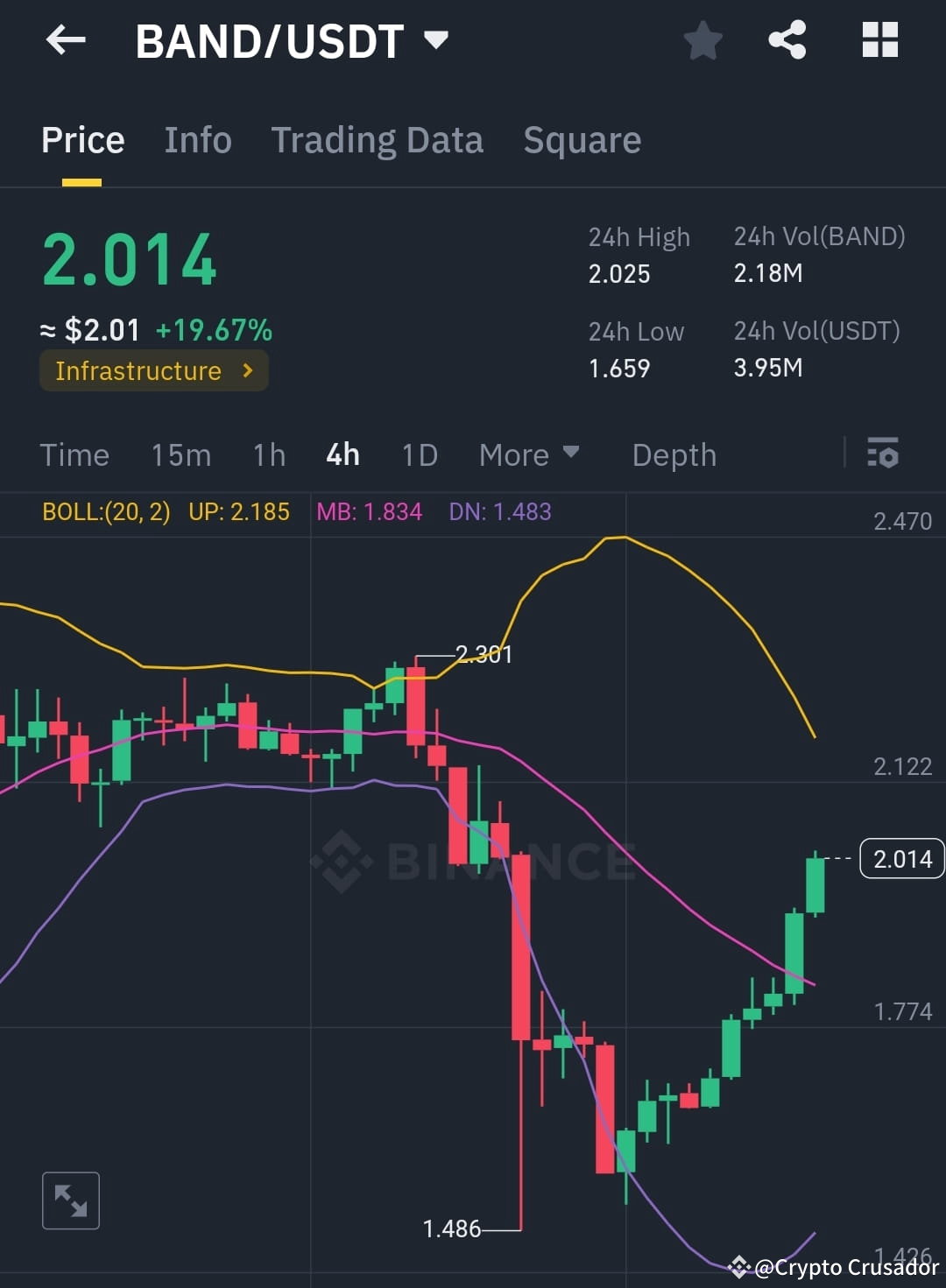 📈 Technical Analysis on $BAND /USDT The price of BAND has | Crypto Crusador on Binance Square