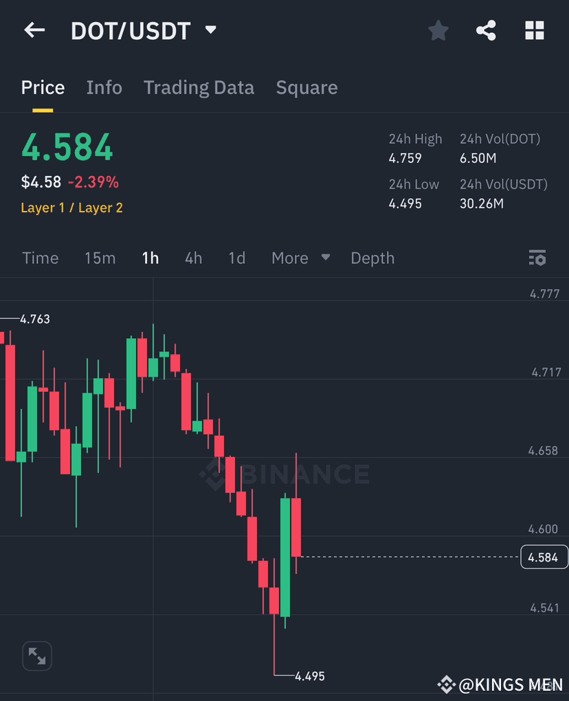 $DOT #technical_analysis Polkadot (DOT) Technical Analysis | KINGS MEN on Binance Square