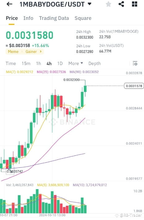 📊 $1MBABYDOGE $1MBABYDOGE /USDT Technical Analysis Cu | RB Trader Official on Binance Square