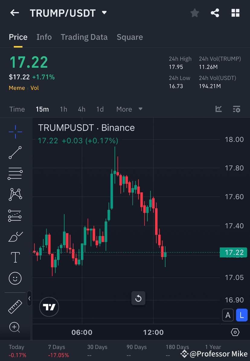 $TRUMP /USDT – Short Trade Setup! 💯🔥 Entry Zone: $17.30 - | Professor Mike on Binance Square