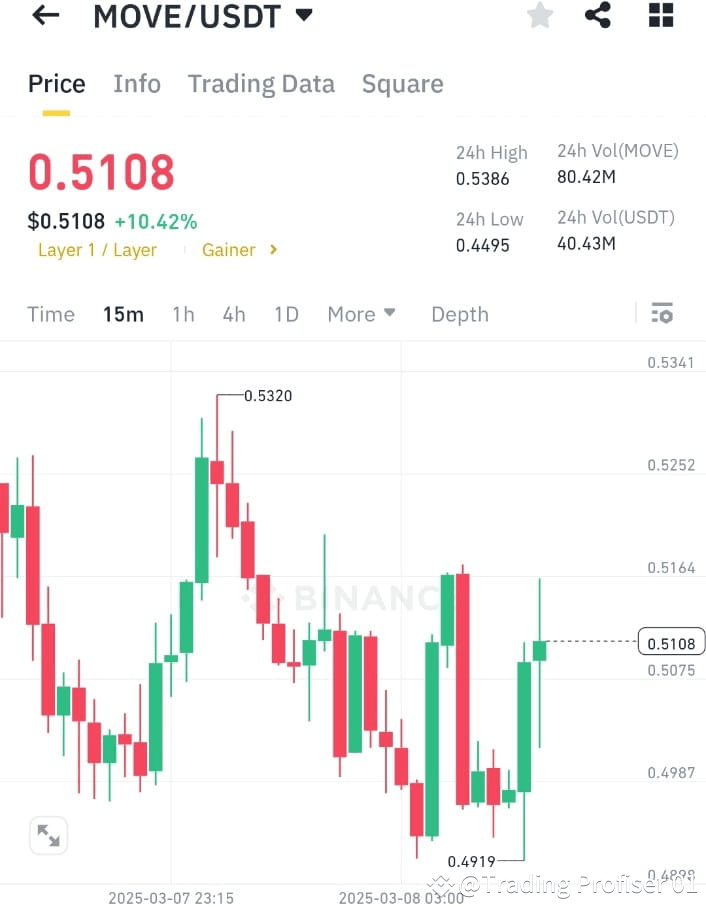 🚀 $MOVE /USDT – Bullish Momentum in Play! 🔥 📊 Price: $0 | Trading Profiser 01 on Binance Square