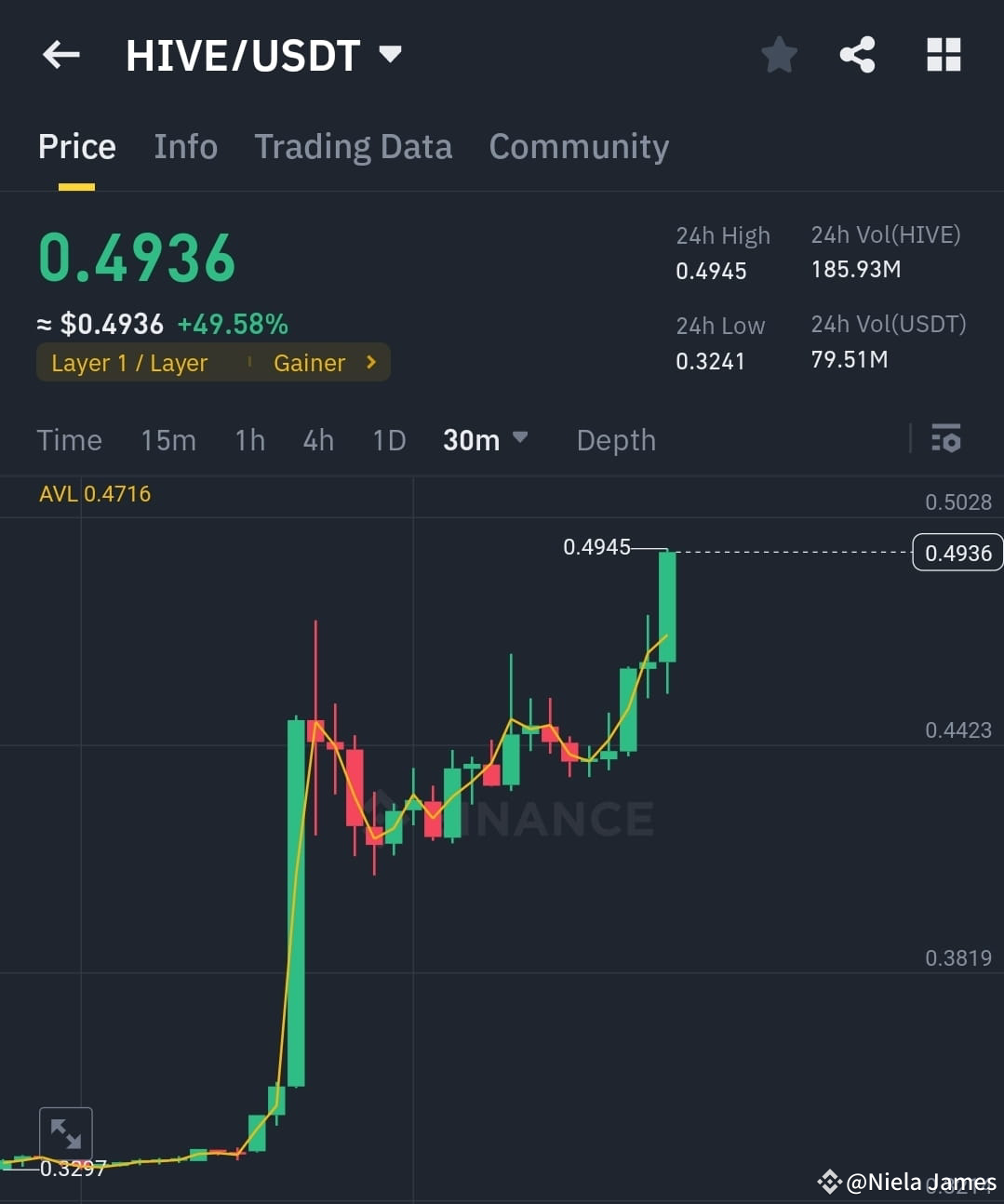 $HIVE /USDT Breaks Out with Explosive Momentum! $HIVE has s | Niela James on Binance Square